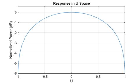 plot response pattern of microphone matlab mathworks india