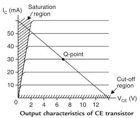 Solved A Transistor Can Be Made To Operate As A Switch By Operating It In Which Of The