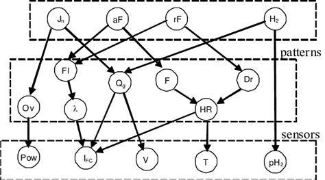 Bayesian Network Structure For Fault Diagnosis In A Pemfc Download Scientific Diagram