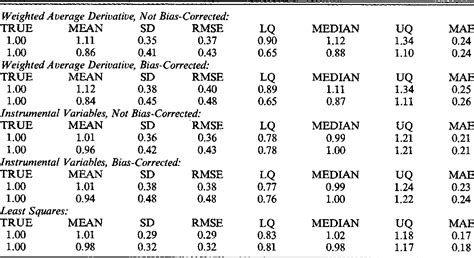 Table I From Semiparametric Estimation Of Index Coefficients Semantic Scholar