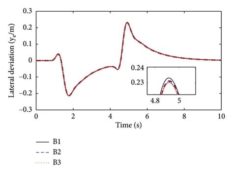 The Effect Comparison Between B1 B2 And B3 Under 36 Kmh A Download Scientific Diagram