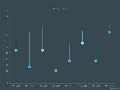 Custom Drawing With Dark Blue Theme Anychart Gallery