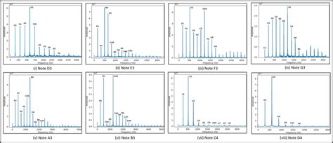 Metode Dan Data Dari Implementasi Fast Fourier Transform Fft Untuk