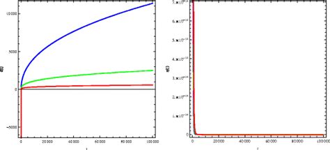 Plots Of I ε Versus Cosmic Time T And Ii η Versus Cosmic Time T
