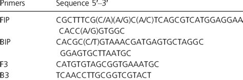 Lamp Primer Sequences For Simultaneous Detection Of Streptococcus Download Scientific Diagram