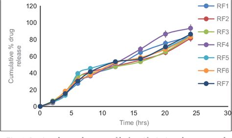 Figure 1 From Formulation And Evaluation Of Ph Dependent Colon Targeted