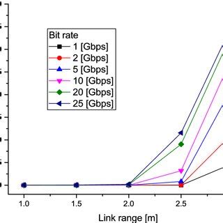 Bit Error Rate Of The Received Signal For Various Bit Rates And Link Ranges Download