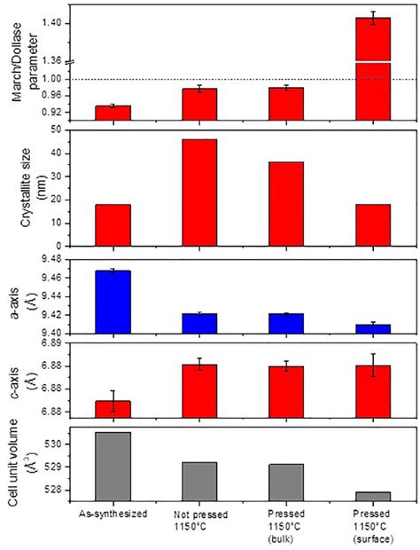 Lattice Parameters Cell Unit Volume Crystallite Size And Orientation