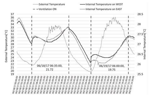 Comparison Of The Surface Temperature Measured On The Internal Surface Download Scientific