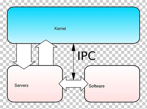 Microkernel Operating Systems Monolithic Kernel User Space Png Clipart
