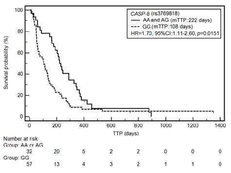 Kaplan Meier Curves Illustrating Time To Progression Ttp Differences