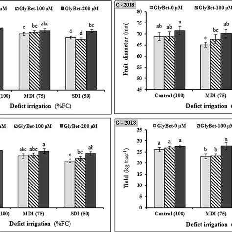 The Effects Of Different Deficit Irrigation Di And Foliar Application