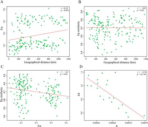 Relationships Among Geographic Distance Genetic Differentiation And