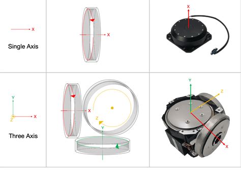 Single Axis Vs Three Axis Fiber Optic Gyroscopes Key Differences Applications