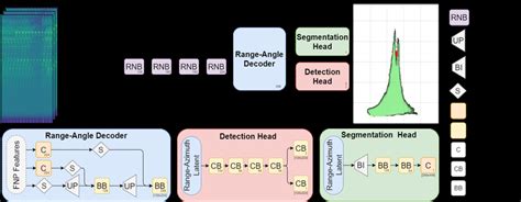 Overview Of Fft Radnet Fft Radnet Is A Lightweight Multi Task