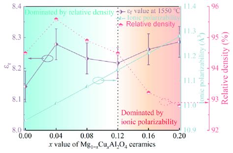 The Variation Between ε R Value At 1550 • C And Theoretical Ionic