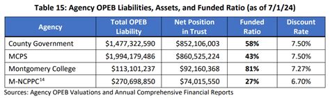 Whats The Problem With Diverting Opeb Money Montgomery Perspective