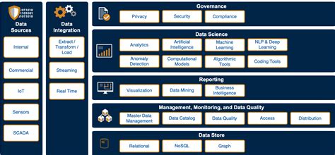 Big Data Solutions For Government Dlt