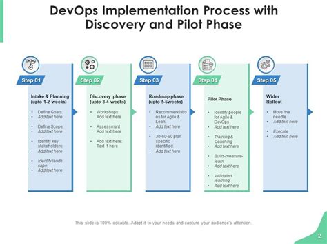 Top 10 Devops Implementation Plan Templates With Samples And Examples
