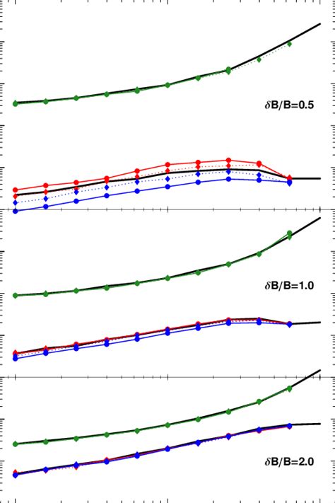 Diffusion Coefficients In A Curved Regular Field For The Level Of