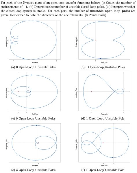For Each Of The Nyquist Plots Of An Open Loop