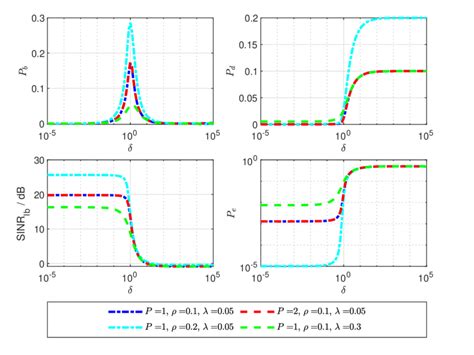 The Theoretical Per Antenna Power Distortion Power Sinr Lower Bound
