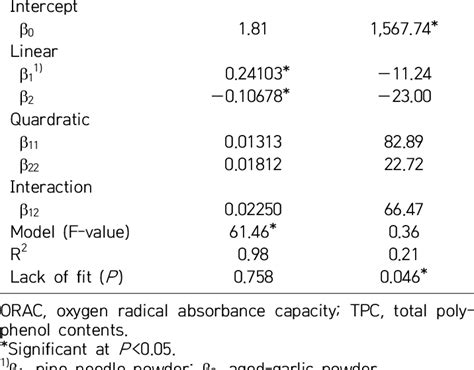 Coefficients And R 2 Values Of Variables In The Predictive Model For Download Table