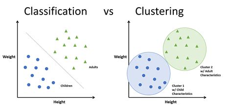 Machine Learning 101 — Classification Vs Clustering By Kevin C Lee