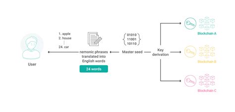 How To Manage Blockchain Private Keys And Recovery Phrases Protecting