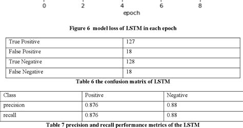 Table 1 From Sentiment Analysis Of Afaan Oromoo Facebook Media Using Deep Learning Approach