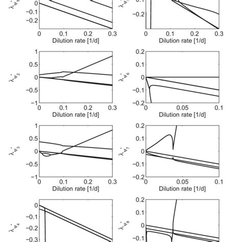 Numerical Solution Of Eigenvalue λ ψ I Of The Jacobian Matrix Of Ad