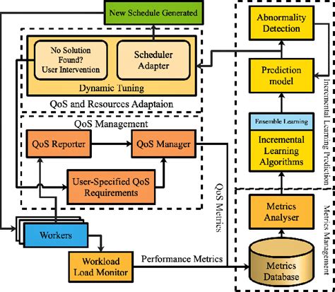 figure 1 from component profiling and prediction models for qos aware self adapting dsms