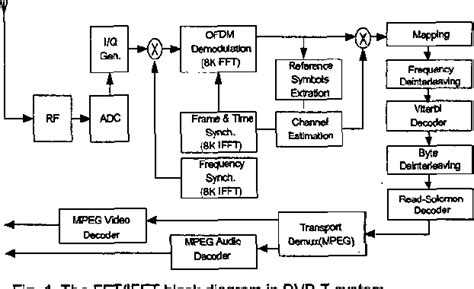 Figure 2 From A 8192 Complex Point Fft Ifft For Cofdm Modulation Scheme In Dvb T System