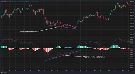What Is The Macd Indicator In Trading And How To Read Use It Axi