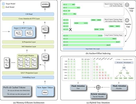 Longspec Long Context Lossless Speculative Decoding With Efficient Drafting And Verification