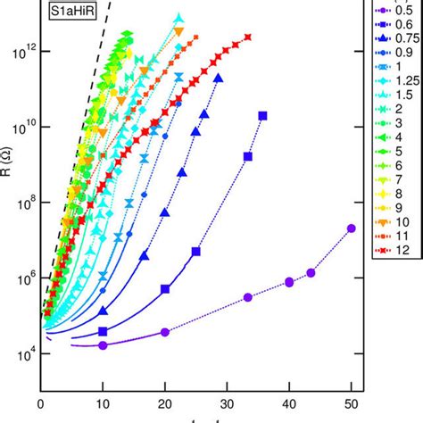 T Dependence Of R Using Arrhenius Mapping R In Log Scale Vs 1t At Download Scientific