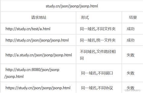 跨域问题解决策略：浏览器、域名、jsonp与代理 Csdn博客
