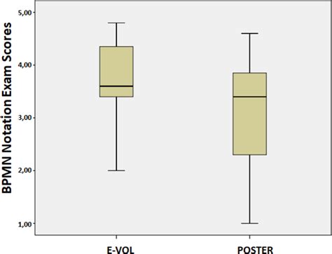 Boxplot Chart For Written Exam Scores Download Scientific Diagram
