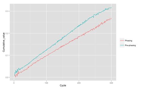 Diagnosing Phasing Problems