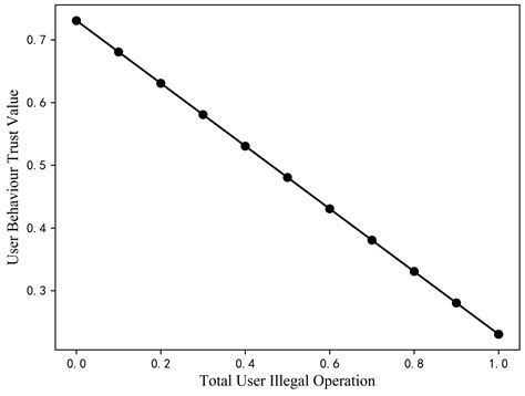 Electronics Free Full Text Attribute And User Trust Score Based