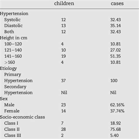 E Showing Distribution Of Hypertension In Different Sex Height Types Download Table