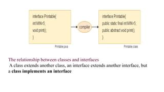 Interface In Java PPTX