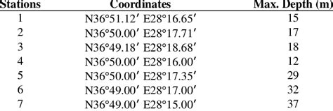 Coordinates And Depth Of Sampling Stations Download Scientific Diagram