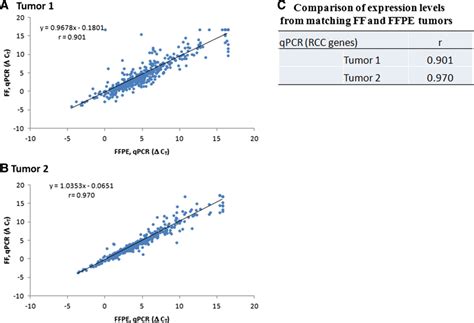 Correlation Of Qpcr For Matched Ff And Ffpe Tumors A And B The Download Scientific Diagram