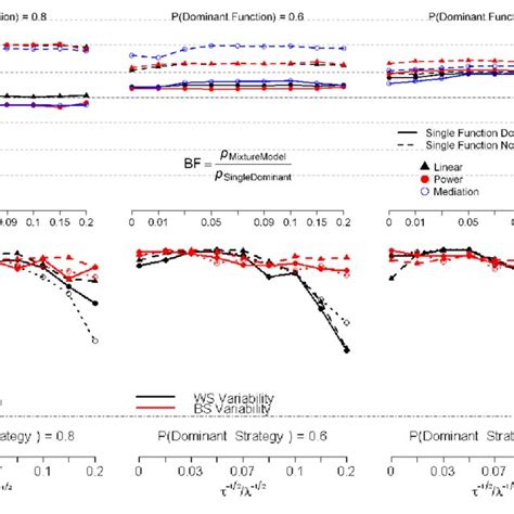 Bayes Factors For Comparing The Mixture Model Against Single Function Download Scientific
