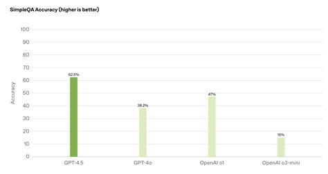 openai announces gpt 4 5 warns it s not a frontier ai model the verge