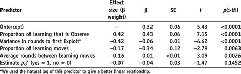 Parameters Of The Aic Best Fit Model Predicting Strategy Scores In The Download Scientific