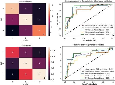 Performance Assessment Of Prediction Model In Primary Set And Testset Download Scientific