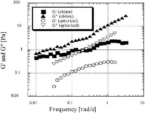 Dynamic Storage Modulus G And The Loss Modulus G For Graphite