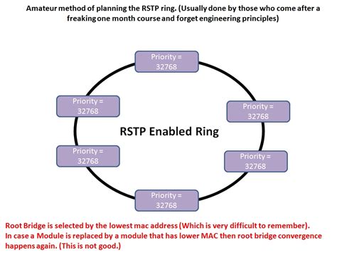 Next Generation Network Evolution Rstp Mstp How To Use Them And How They Are Mis Used Part 1